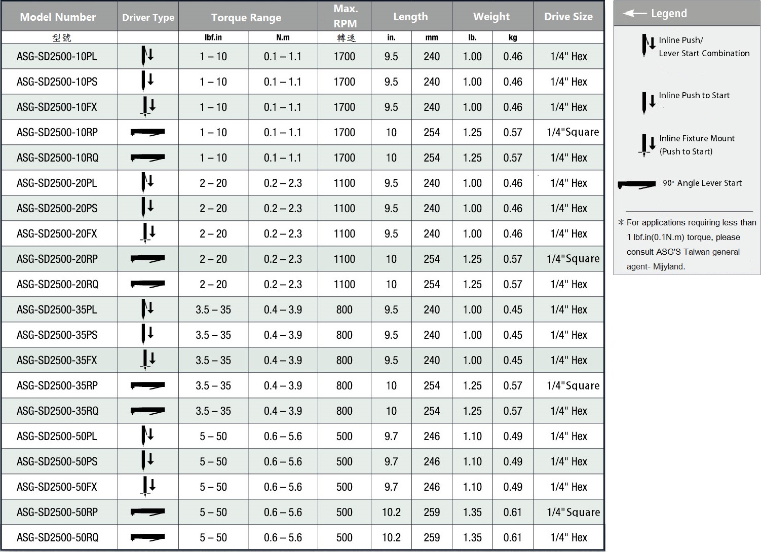 Smart torque display screwdriver with ASG Made In U.S.A, United States ...